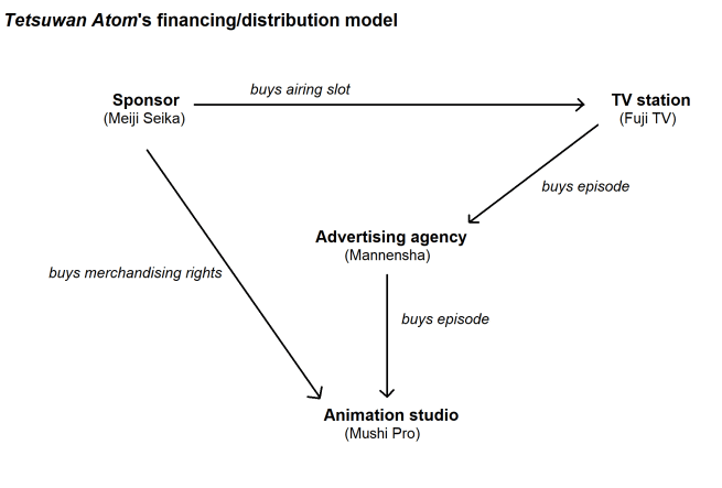 The History of Mushi Pro – 01 – The Road to TV Anime (1960-1965 ...