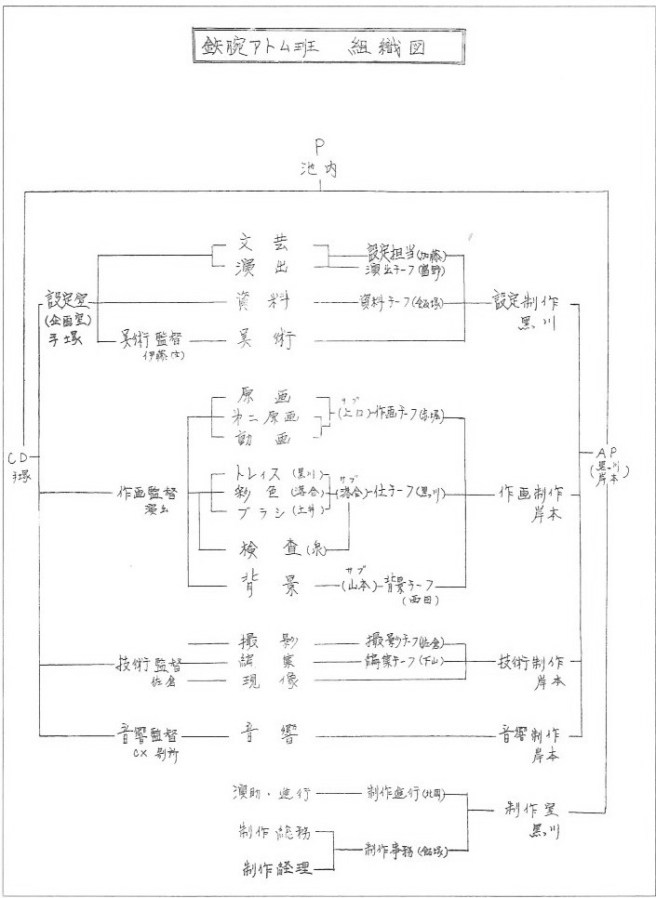 The History of Mushi Pro – 01 – The Road to TV Anime (1960-1965 ...