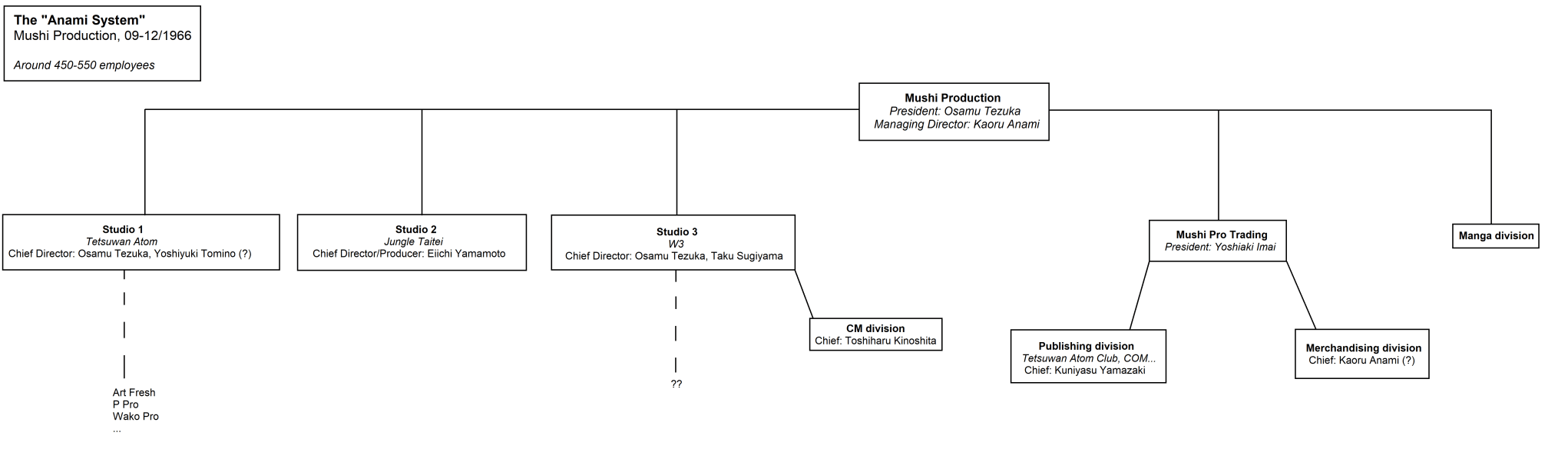 The History of Mushi Pro – 02 – Anime business (1965-1966) – Animétudes